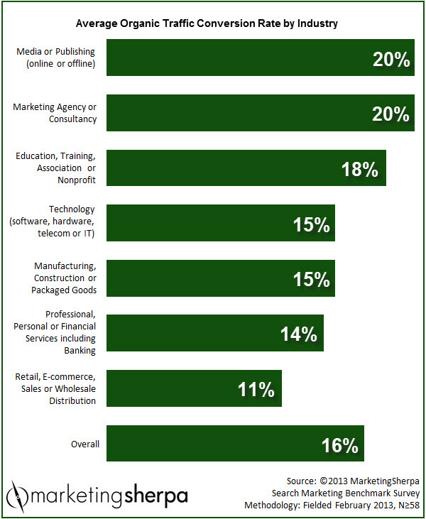 Marketing Research Chart: Conversion rates on organic traffic ...