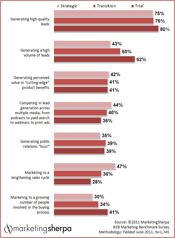 Marketing Research Chart: What is the biggest B2B marketing challenge ...