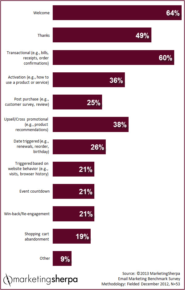 Marketing Research Chart: What is the only type of email your customers ...