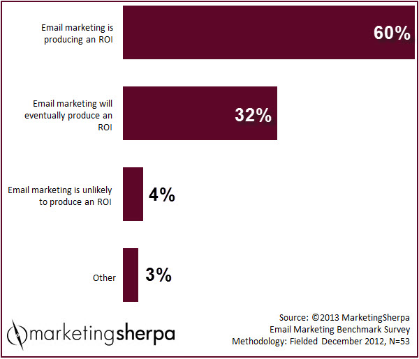 Marketing Research Chart: Does email produce an ROI? | MarketingSherpa