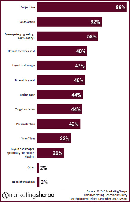 Marketing Research Chart: How do you know the most effective layout and ...