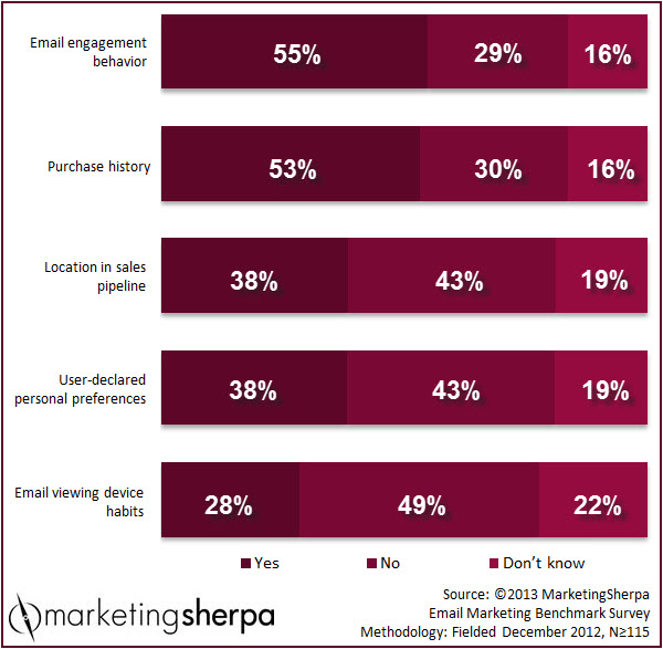 Marketing Research Chart: How organizations are segmenting subscribers ...