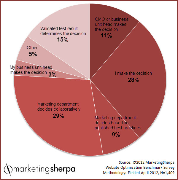 Marketing Research Chart: How do CMOs make decisions? | MarketingSherpa