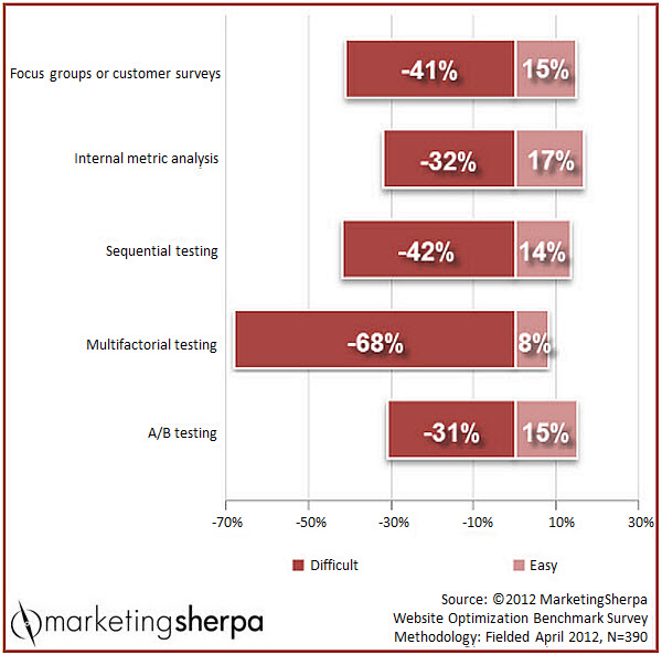 Marketing Research Chart: Question your assumptions for true customer ...