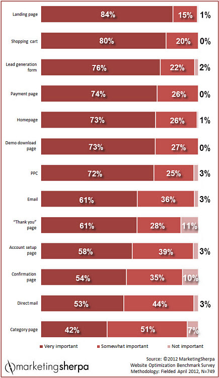 Marketing Research Chart: Critical website conversion path elements ...