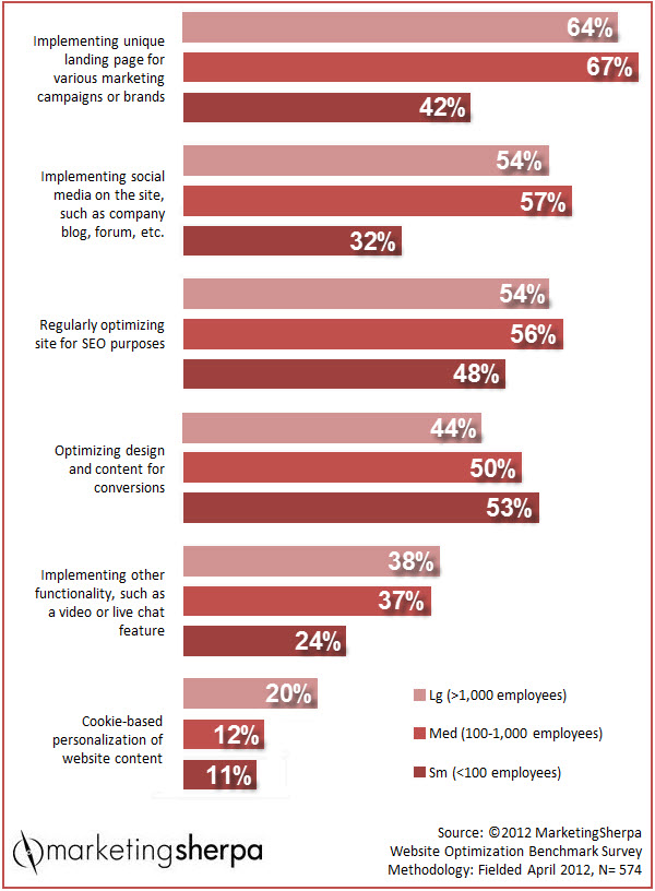 Marketing Research Chart: Where do marketers focus their optimization ...