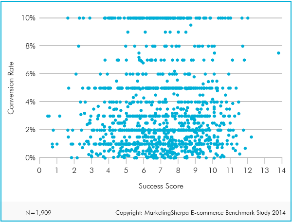 Marketing Research Chart: Do conversion rates predict success ...