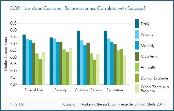 Ecommerce Research Chart: Does customer responsiveness correlate with ...