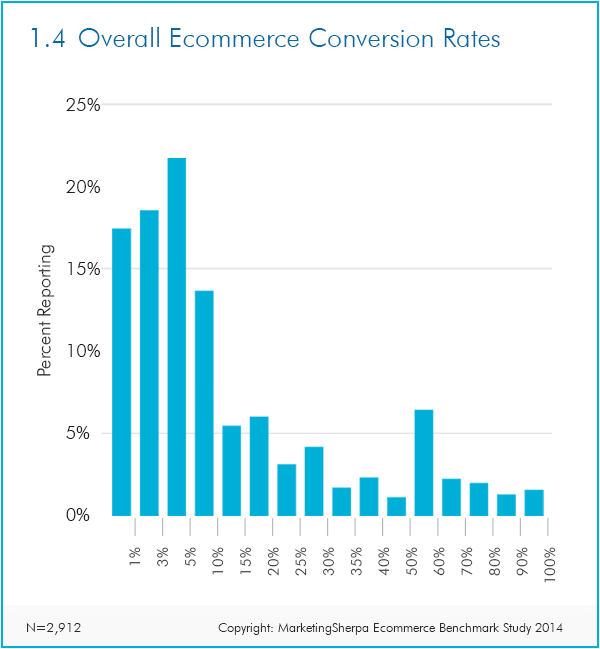 Ecommerce Research Chart: Overall conversion rates | MarketingSherpa