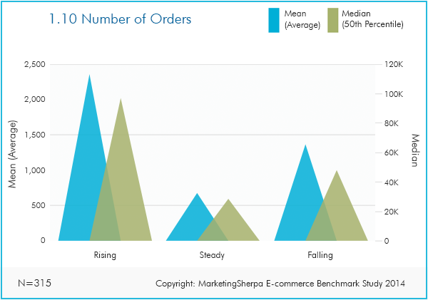 Ecommerce Research Chart: Online order trends | MarketingSherpa