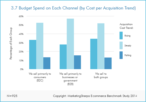 Ecommerce Research Chart: Marketing budget spends by channel ...
