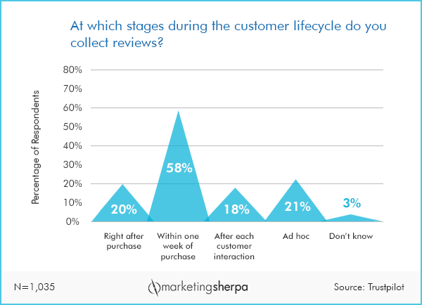 Marketing Research Chart: When to ask for customer reviews ...