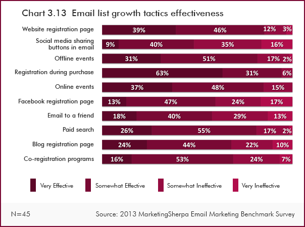 Email Marketing Charts: How to effectively build your email list ...