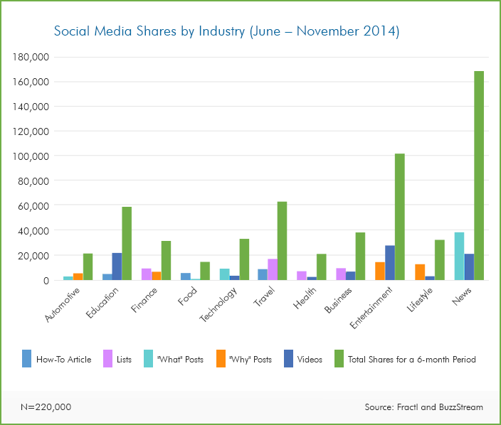 Social Media Research Chart: Most (and least) shared types of content ...