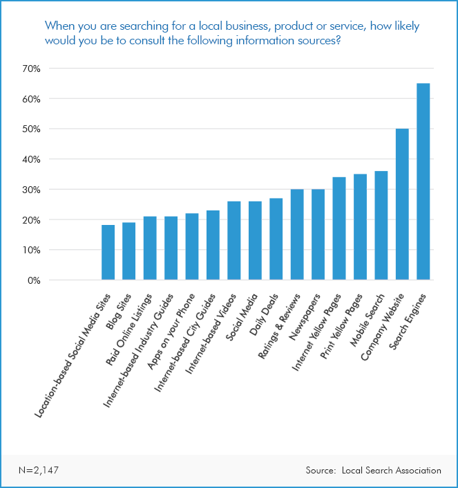 Local Marketing Chart: How do customers search for products and ...