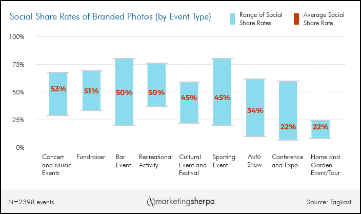 Field Marketing Chart: Types of events that elicit the most branded ...