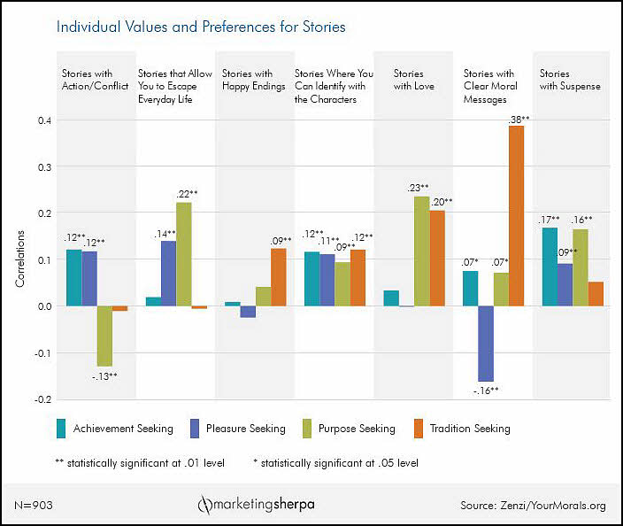 Content Marketing Chart: Individual values and preferences for stories ...