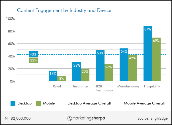 Content Engagement on Desktop and Mobile by Industry | MarketingSherpa