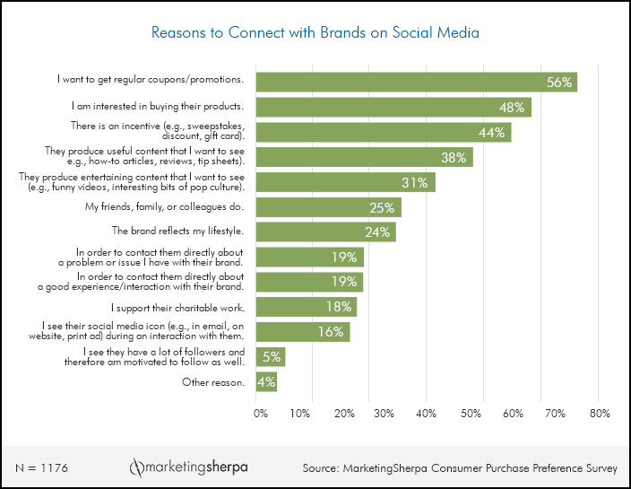 MarketingSherpa Consumer Purchase Preference Survey: Why customers ...