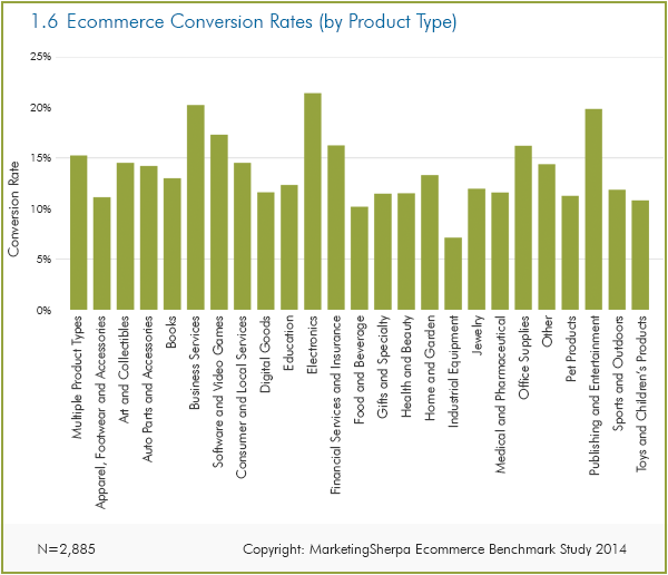 Marketing Research Charts: The charts your marketing peers deemed most ...
