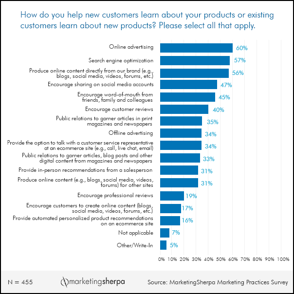 Marketing Research Chart: Tactics marketers use to introduce customers ...