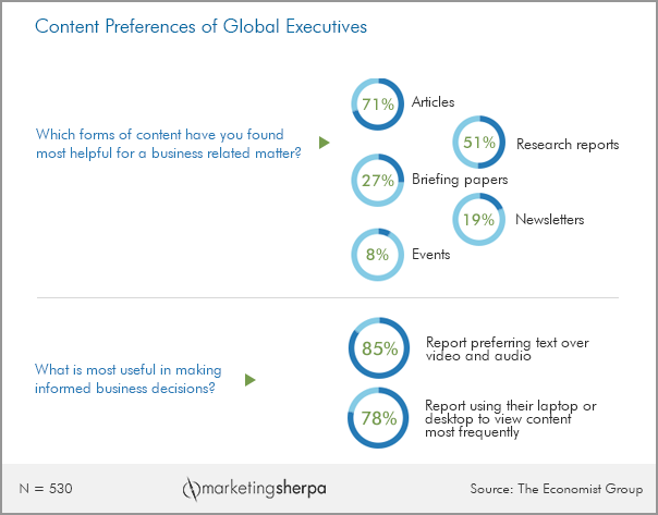 Marketing Research Data: Content preferences of 530 global executives ...
