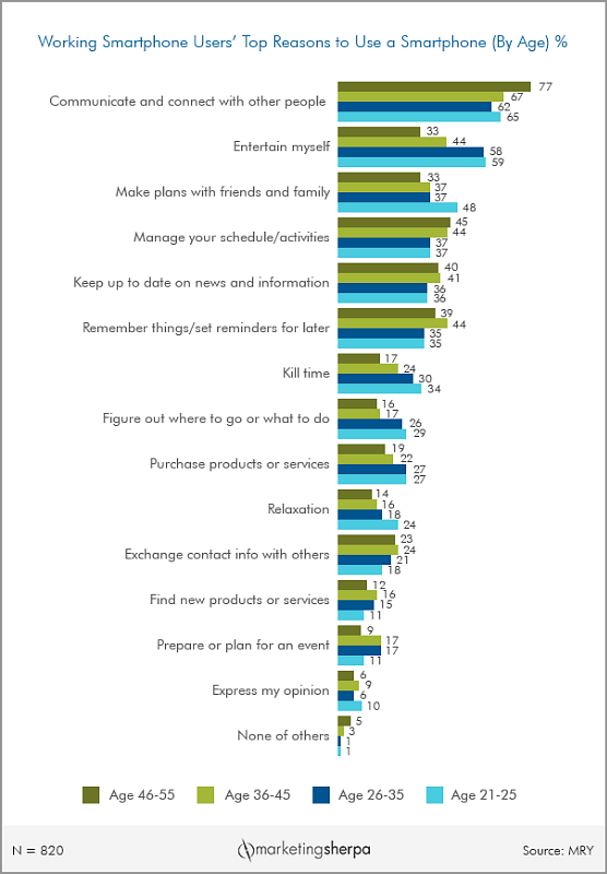 Marketing Research Data: 820 U.S. working consumers reveal top ...