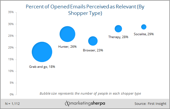 Email Research Chart: How personally relevant is retail email to ...
