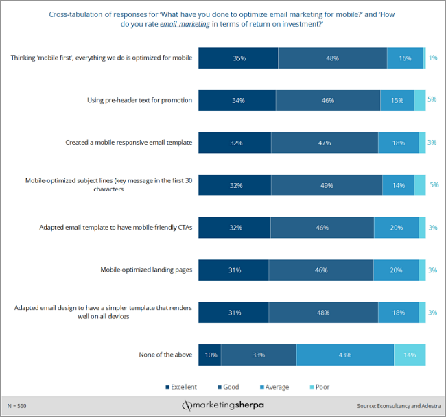 Email Marketing Chart: ROI from optimizing email for mobile devices ...