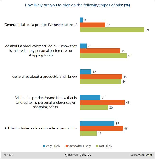 Marketing Research Chart: How likely are consumers to click on ...