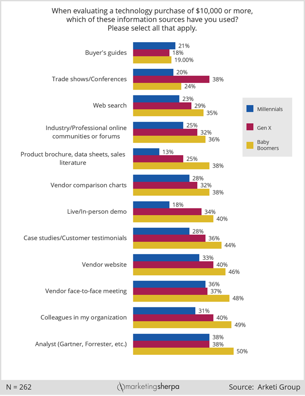 B2B Marketing Research Chart: Who influences millennial, Gen X and baby ...