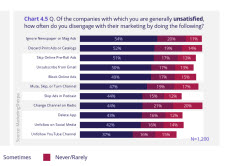 Marketing Charts: The channels your customers are most (and least ...