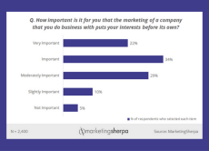 Marketing Chart: How important customer-first marketing is to consumers ...