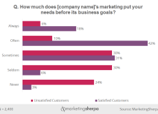 Customer-First Marketing Chart: Customers share how often companies put ...