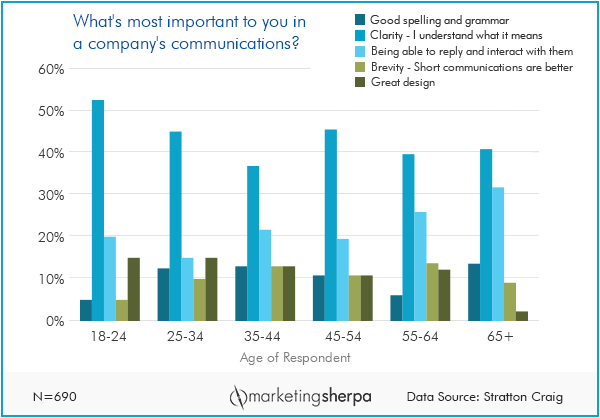 Copywriting Research Chart: What do customers want from your copy ...