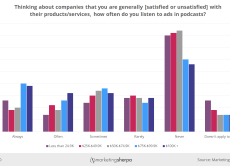 Marketing Chart: The most affluent consumers also the most likely to ...