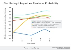 Most Popular MarketingSherpa Charts of 2017: Online reviews, disliked ...