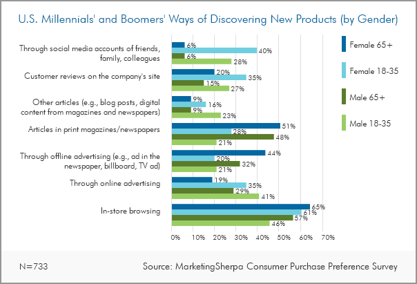 Marketing Research Chart: How millennials and baby boomers want you to ...