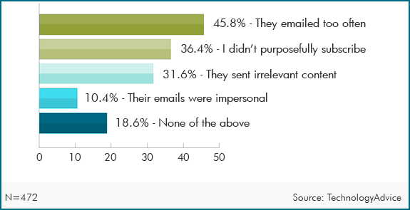 Email Marketing Research Chart: Why subscribers flag email as spam ...
