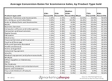 Ecommerce Marketing Chart: Median conversion rates for 25 industries ...