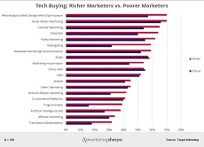 Technology Investment Chart: High-revenue businesses prefer web ...
