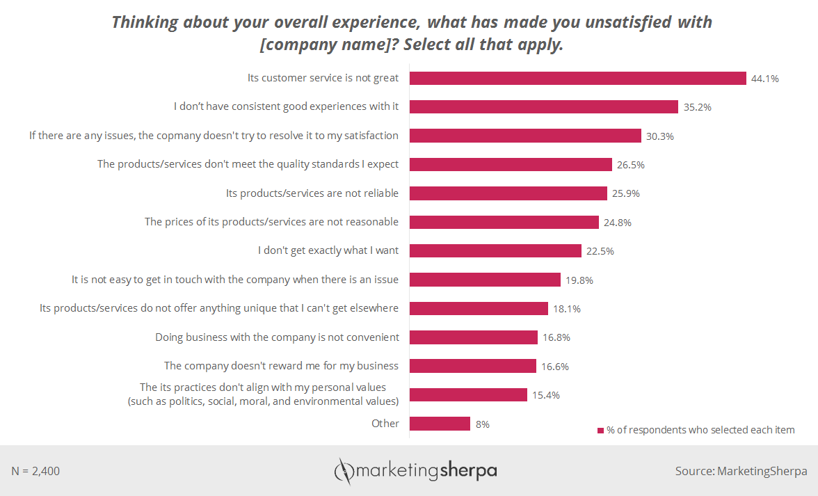 Customer-First Marketing Chart: Why customers are satisfied (and ...